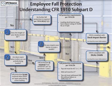 Image result for OSHA Fall Protection Chart
