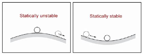 Image result for Positive Static Stability