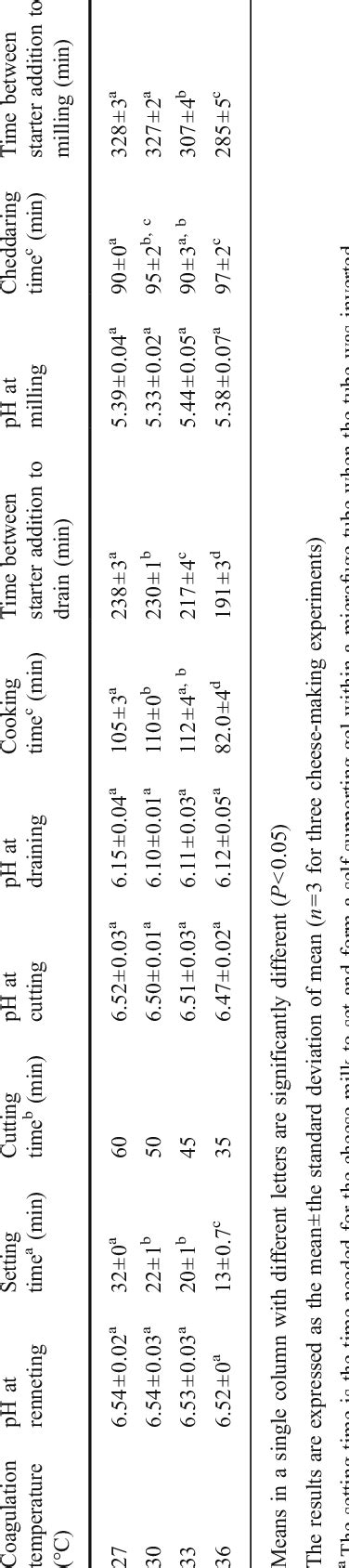 Image result for Cheddar Cheese Making Process