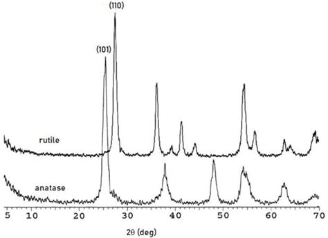 Image result for Coating TiO2 onto Celluolose Sponge