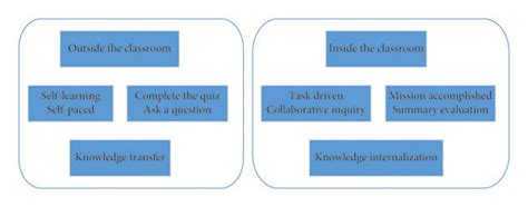 Image result for Block Vs. Distributed Mode Classroom