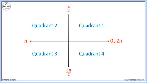 Image result for Reference Angle Quadrants Formulas