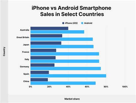 Image result for iOS/Android Price Difference