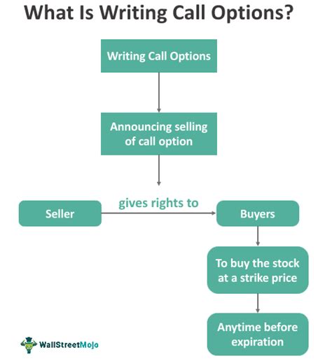 Image result for Write Call Options