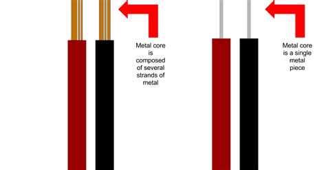 Image result for Solid and Multi-Stranded Cables