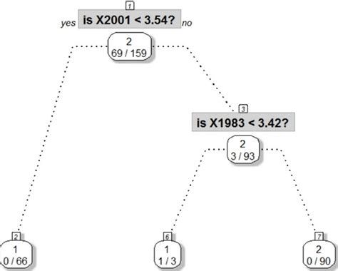 Image result for How to Convert a Cart Tree into a Linear Regression