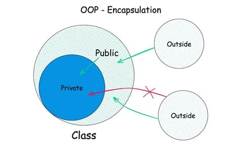 Image result for OOP Trong Java