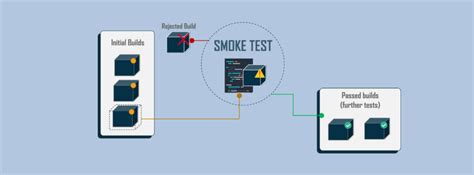 Image result for Smoke Testing Software Engineering