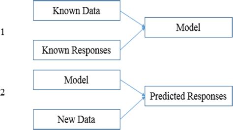Image result for Supervised Learning Steps