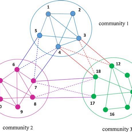 Image result for Network Community Map