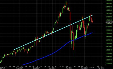Image result for Regression Line
