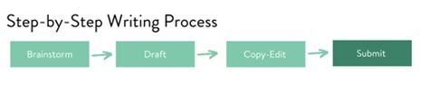 Image result for Writing Process Steps Status of the Class