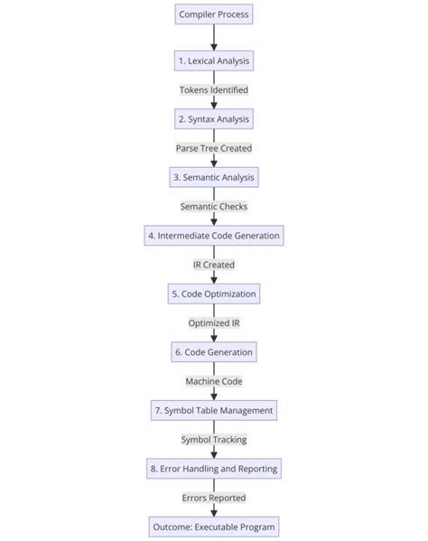 Image result for Difference Between Compilernd Inter Pre