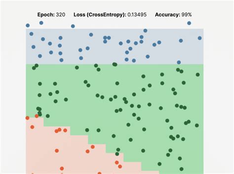 Image result for Multi-Class Classification Example