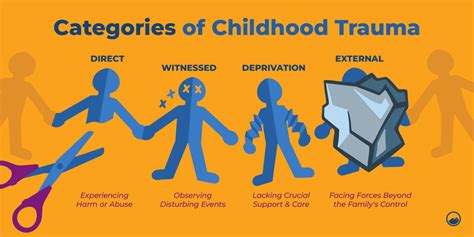 Image result for Childhood Trauma Examples
