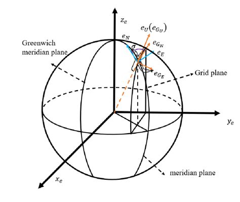 Image result for Grid Reference. Definition