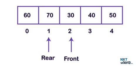 Image result for Circular Queue in C Programming