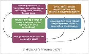 Image result for Trauma Cycle