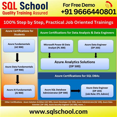 Image result for SQL DBA Training Road Map