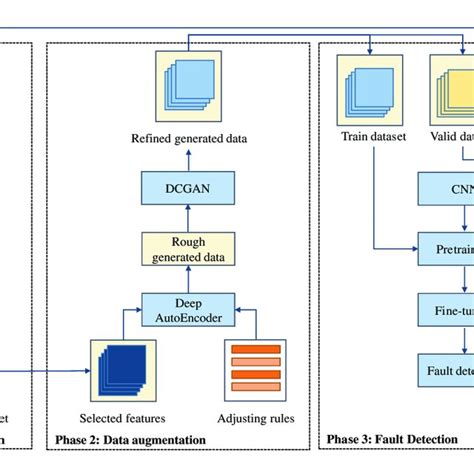 Image result for Fault Detection Method