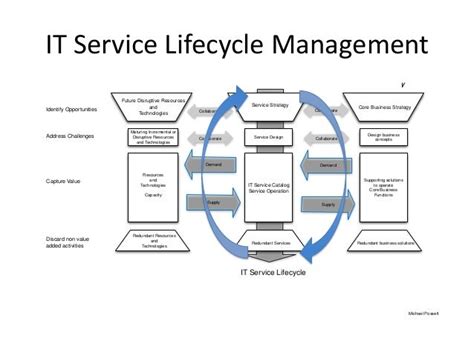 Image result for IT Service Lifecycle Management