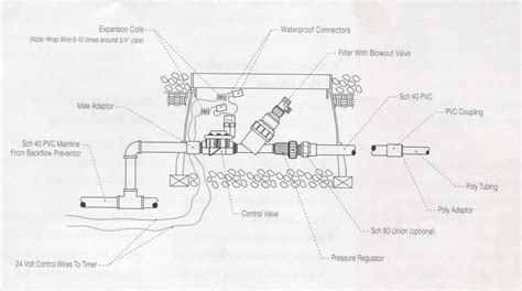 Parts of Drip Irrigation System – Xtremehorticulture