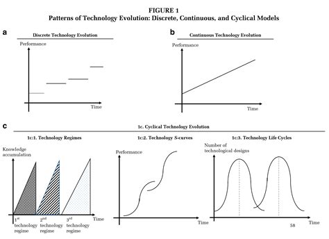 Image result for Technology Evolution Framework