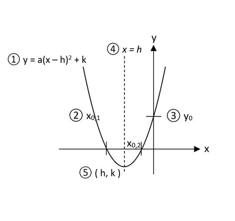 Image result for Example of a Curve in Quadratic Function
