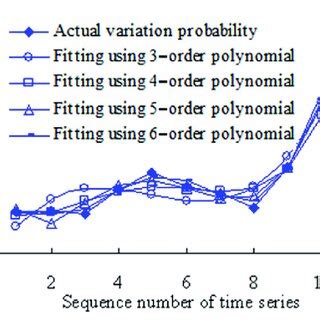 Image result for Variation Probability