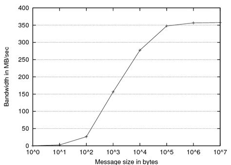Image result for Bandwidth Examples