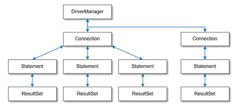 Image result for JDBC API in Java