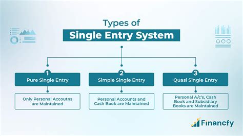 Image result for Single Entry System Meaning
