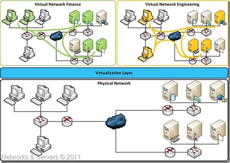 Image result for Network Virtualization Examples
