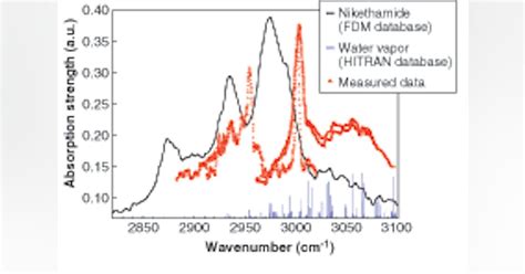 Image result for Laser Absorption Spectroscopy