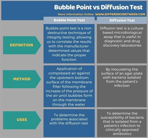 Image result for Bubble Point Filter Integrity Test Chart Diffusion vs Pressure