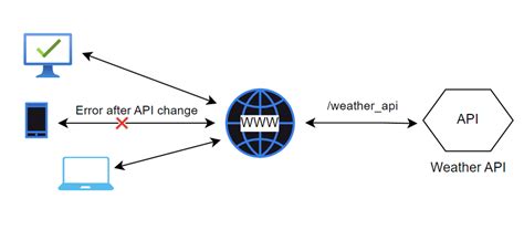 Image result for API Modified