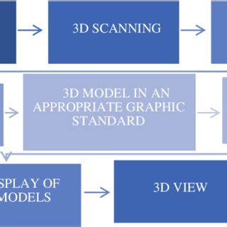 Image result for Digitizing 3D Objects