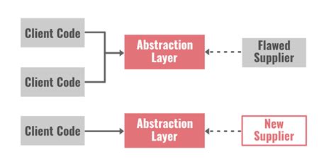 Image result for Refactoring Process
