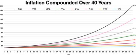 Image result for Compounding Growth