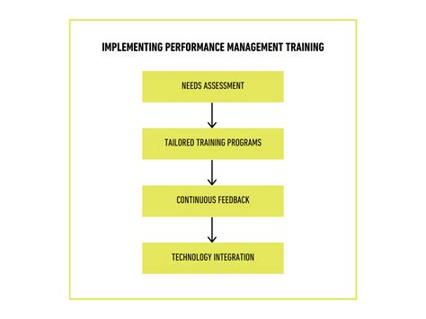 Image result for Performance Management Training for Managers
