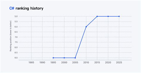 Image result for Programming Language Rank