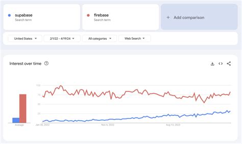 Image result for Supabase vs MySQL