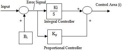 Image result for Integral Control