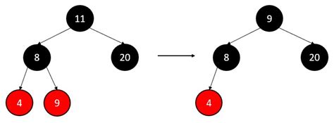 Image result for Tree Set Red Black Tree Explained