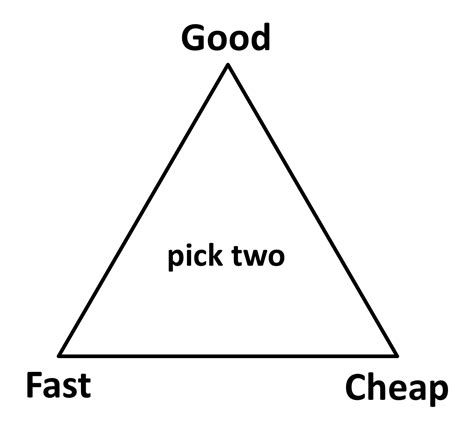 Image result for Cheap Fast. Quick