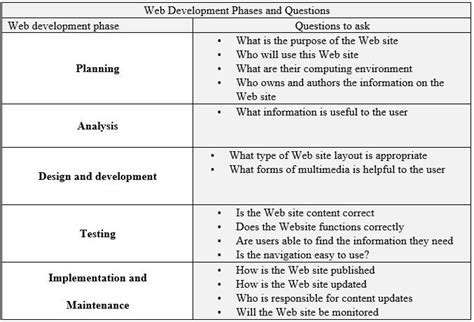 Image result for Web Application Life Cycle Model