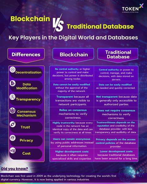 Image result for Blockchain vs Shared Database