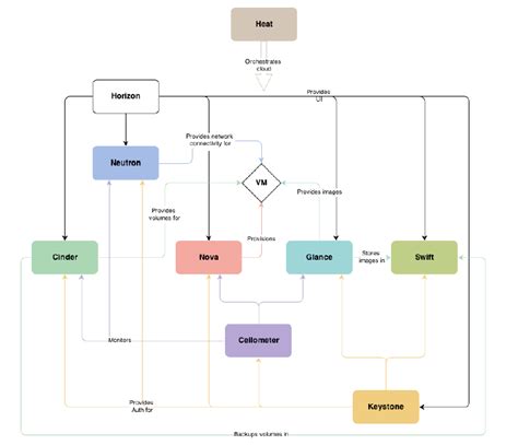 Image result for OpenStack Cloud Computing