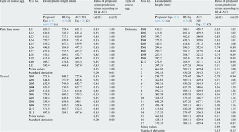 Image result for Development Length Equation Generally