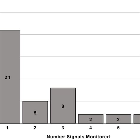 Image result for Signal Number Chart